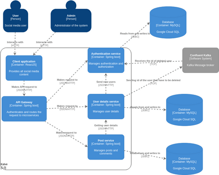 Container diagram | Visual Paradigm User-Contributed Diagrams / Designs